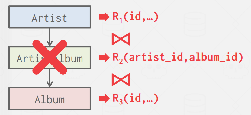 CMU 15-445 Lecture #01: Course Overview & Relational Model - Jungle's Blog